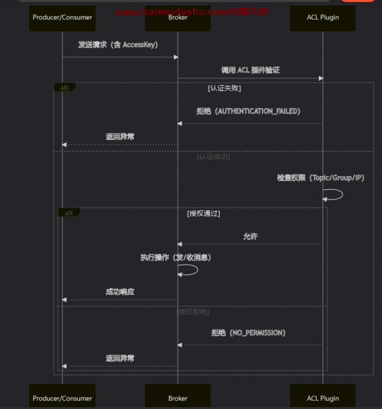 RocketMQ – 权限控制：ACL配置与安全访问-白眉大叔